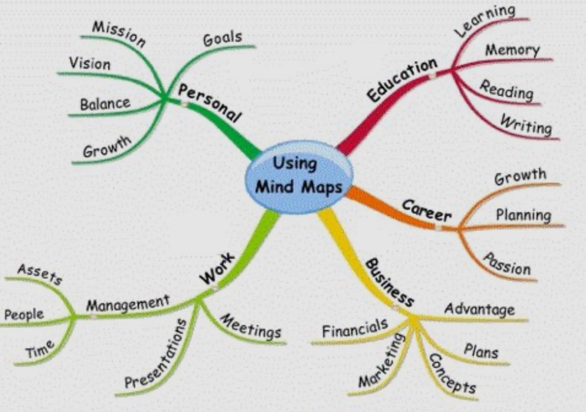 Meeting Activity: Mind Mapping – Magic Club Leadership Resources